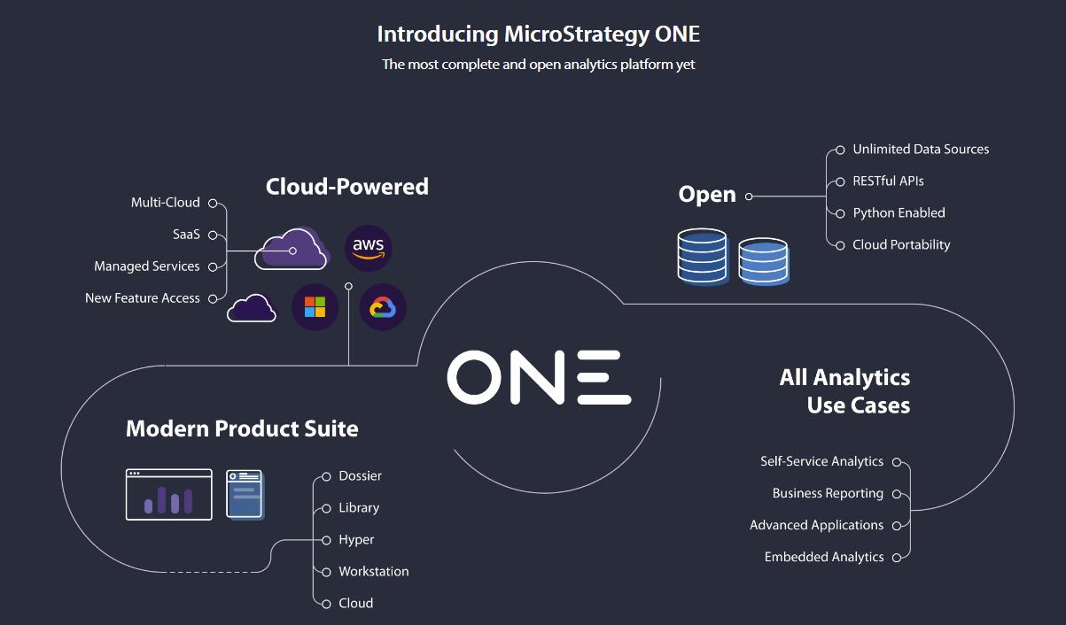 더욱 강력해진 플랫폼, MicroStrategy ONE 출시 - MOCOCO